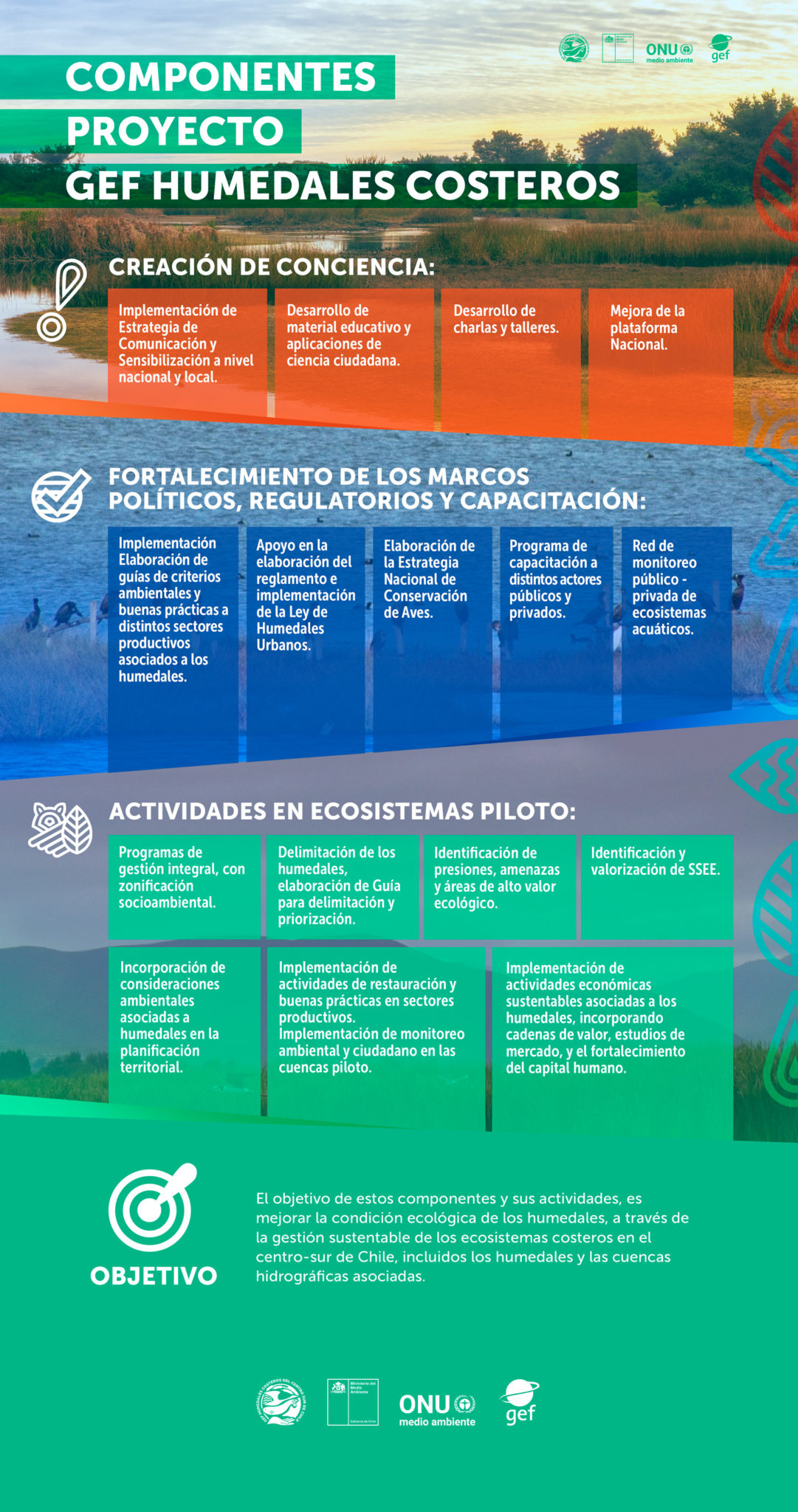 Acciones : Proyecto GEF Humedales Costeros